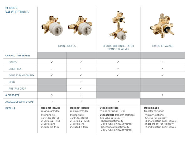 Moen M-CORE Mixing Valve With 2 Or 3 Function Integrated Transfer Valve With CC/IPS Connections ...